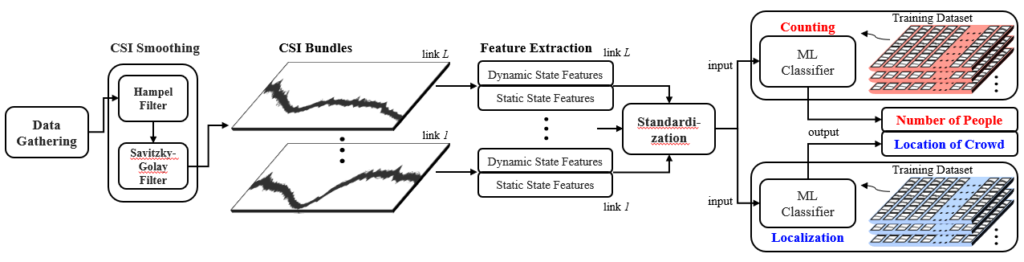 Simultaneous Crowd Estimation In Counting And Localization Using Wifi Csi Naist Ubi Digital